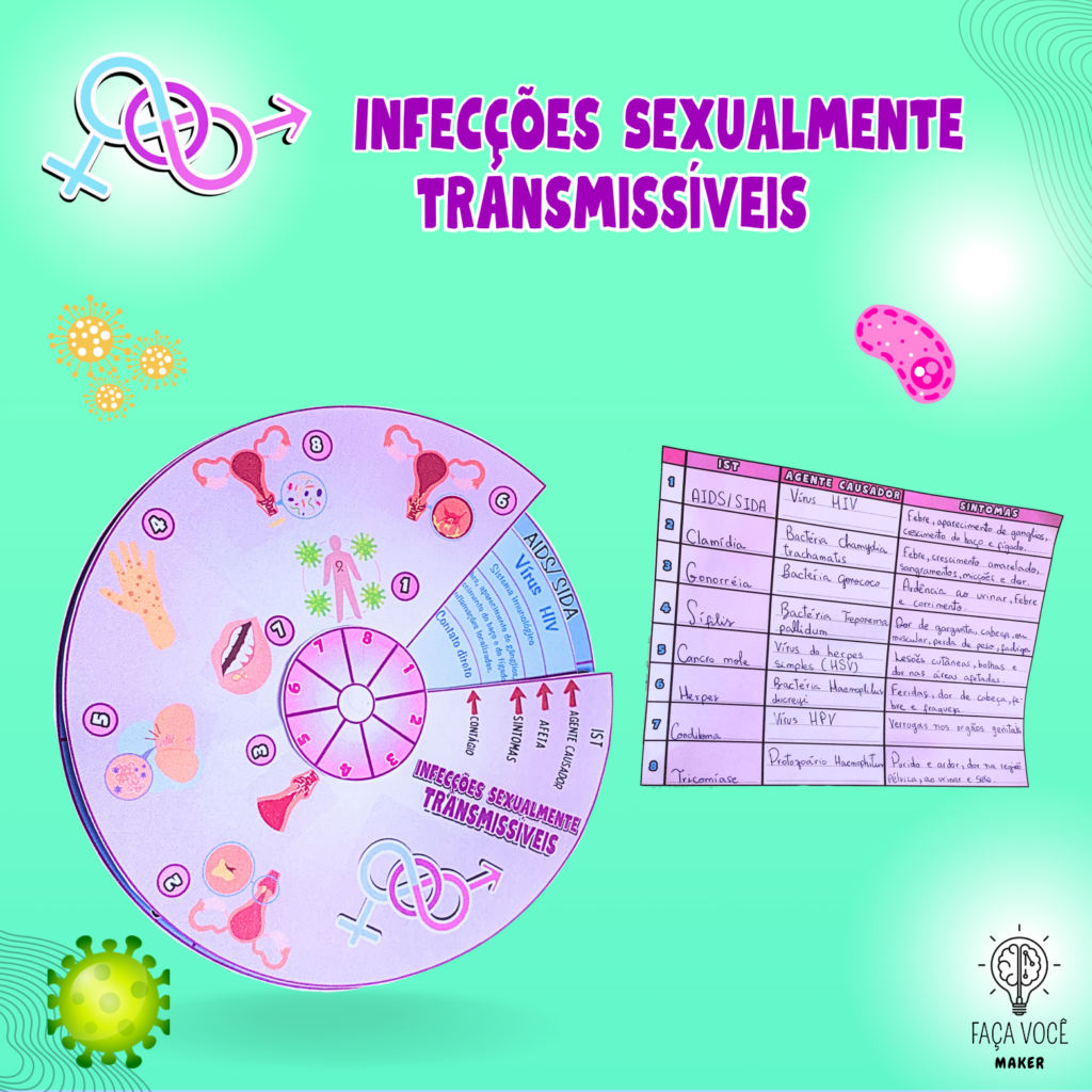 Infecções Sexualmente Transmissíveis Faça Você Maker